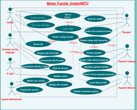 Use Case Diagram: Money Transfer System | Visual Paradigm User ...